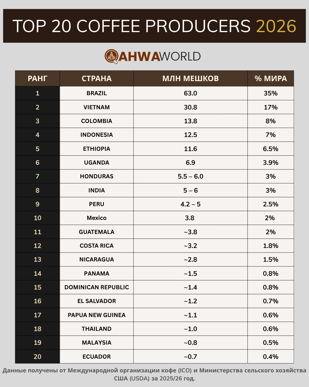 Top Coffee Producers 2026: Global Production & Outlook - Qahwa World